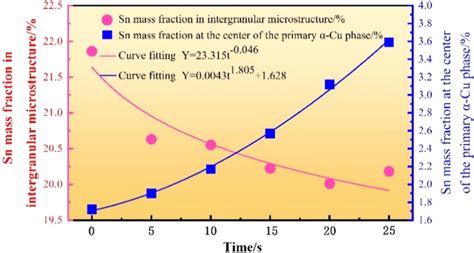 Sn Mass Fraction In Intergranular Microstructure And At The Center Of