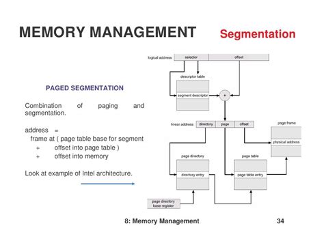 Memory Management