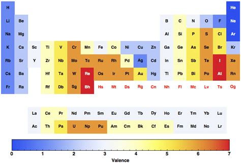 Valence For All The Elements In The Periodic Table
