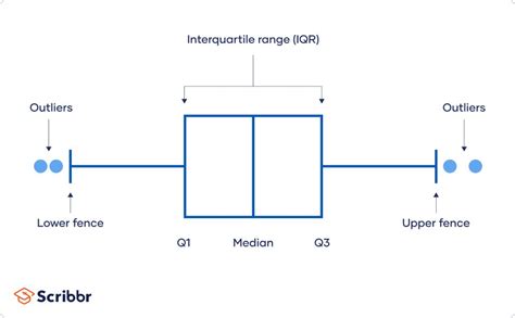 Samiya Mehnaz On Linkedin Outlier An Outlier In Statistics Is A Data Point That Significantly