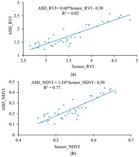 Ndvi Values Measured Using The Hand Held Sensor At Different Download Scientific Diagram
