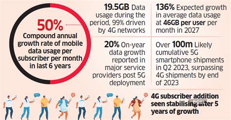G To Spur Growth In Users Data Consumption The Economic Times