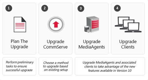 Commvault Simpana Version 10 To Version 11 Upgrade Services Cd