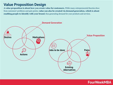 Value Proposition Generator Fourweekmba Value Proposition Generator Fourweekmba