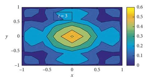 Numerical Solution For ψ1 Where N 11 Δt00001 And α01 At Time