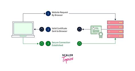 Aws Certificate Manager Scaler Topics