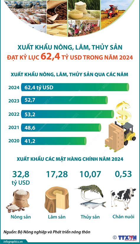 Xuất Khẩu Nông Lâm Thủy Sản đạt Kỷ Lục 624 Tỷ Usd Trong Năm 2024