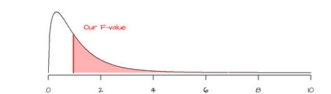 Basic Stats Explained In R ANOVA