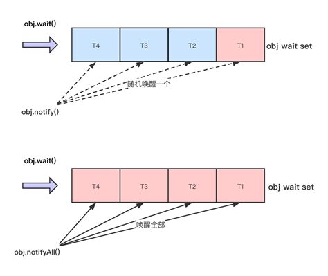 结合jdk源码图文详解 Wait 和 Notify 的工作原理为什么需要monitor Csdn博客