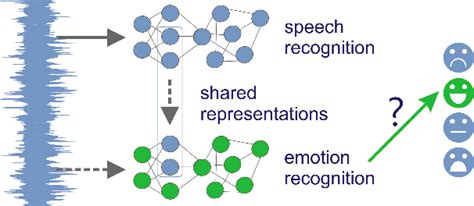 Figure 1 From Reusing Neural Speech Representations For Auditory Emotion Recognition Semantic