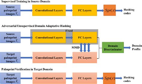 Figure 2 From Cross Domain Palmprint Recognition Via Regularized