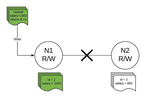Mongodb Vs Cassandra Vs Rdbms Where Do They Stand In The Cap Theorem
