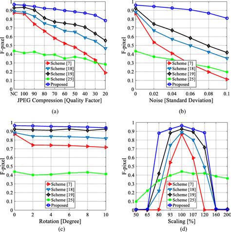 Average F Measure At Pixel Level On 80 Forged Images From Grip Dataset
