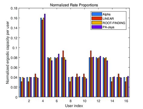 Comparison Of Different Algorithm Effects Under Normalized Rate