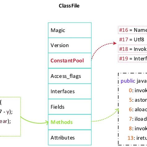 Relationship Among Source Code And Bytecode In The Java Platform