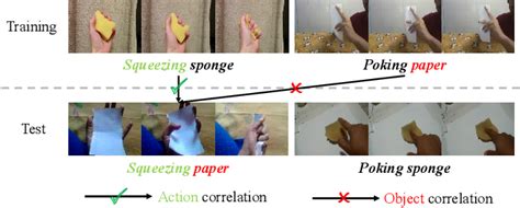 Figure 1 From Counterfactual Debiasing Inference For Compositional Action Recognition Semantic