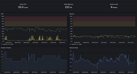 okteto insights dashboards okteto documentation