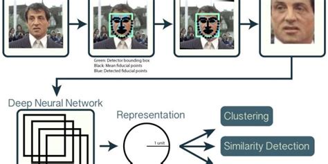 Militaries Employ Machine Learning And Dnns For Day And Night Facial Recognition To Ship