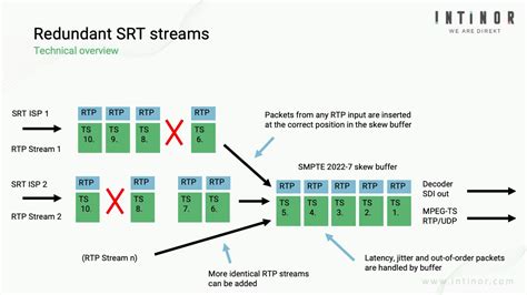 Redundant Srt Using The Open Standards Rtp And Smpte 2022 7 Intinor