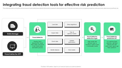 Integrating Fraud Detection Tools For Effective Risk Prediction Ppt Template