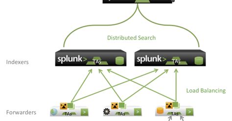 Splunk basic introduction of main components Splunk 主要元件基本介紹 World is Interesting