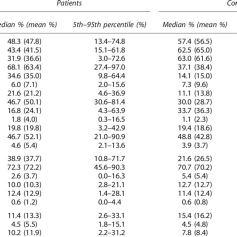 FACS Analysis Of Lymphocyte Subsets For Patients And Controls