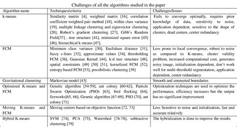 Table I From A Review Of Challenges In Clustering Techniques For Image Segmentation Semantic