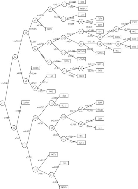 5 The Decision Tree Generated Form The C50 Algorithm For Example 1 And