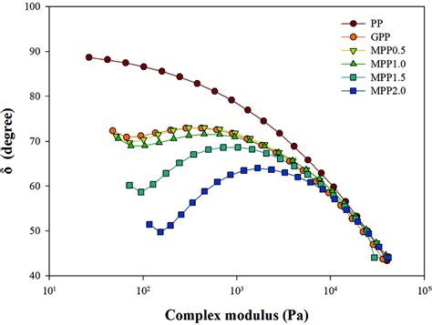 van gurp palmen plot analysis for pp grafted pp and modified pp