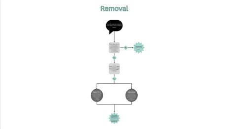 Civil Procedure Removal Flowchart Etsy