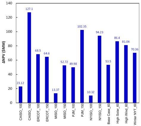 Techno Economic Analysis And Optimization Of A Compressed Air Energy Storage System Integrated