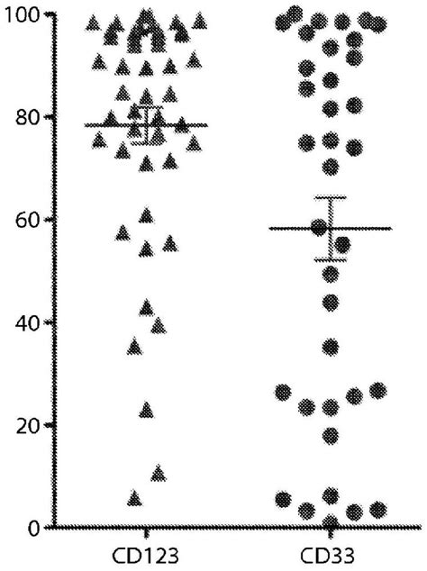 Using The Cd33 Chimeric Antigen Receptor To Treat Cancer Eureka Patsnap