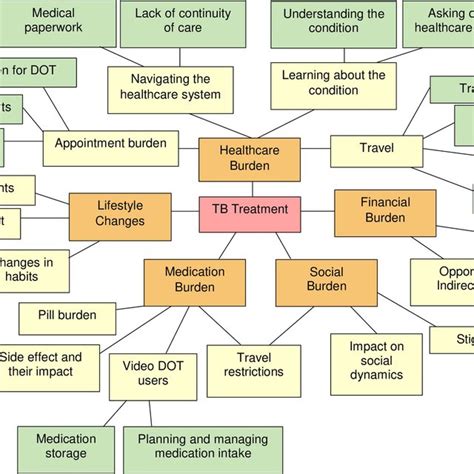 Treatment Burden Framework For Tuberculosis Red Main Theme Orange Treatment Burden Framework For Tuberculosis Red Main Theme Orange