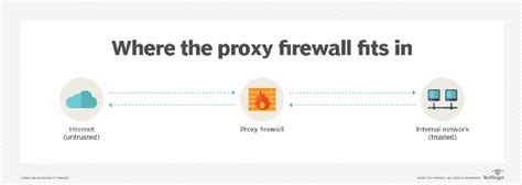 What Is A Proxy Firewall Definition From WhatIs Com