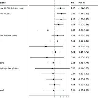 Figure S1 Forest Plot Showing Results From Univariate Cox Regression