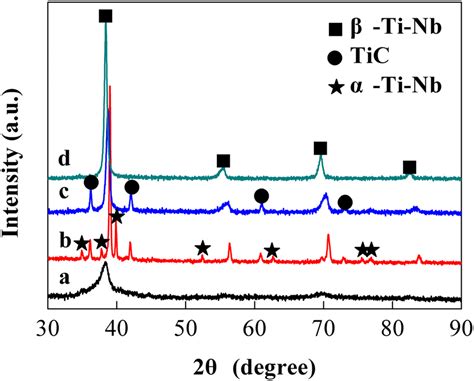Xrd Patterns Of A Ball Milled Ti 32 Nb Powders With 24 Wt Sa