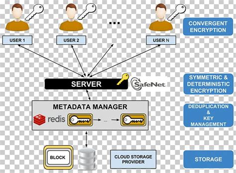 Data Deduplication Cloud Storage Cloud Computing Data Security Encryption Png Clipart Advanced