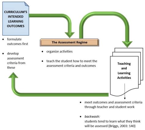 10 3 Constructive Alignment Of Learning Theories Of Individual And Collective Learning