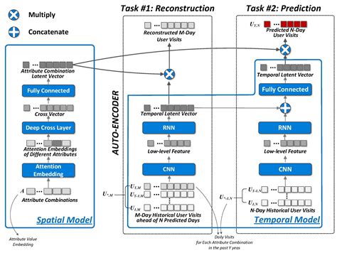 Large Scale User Visits Understanding And Forecasting With Deep Spatial Temporal Tensor