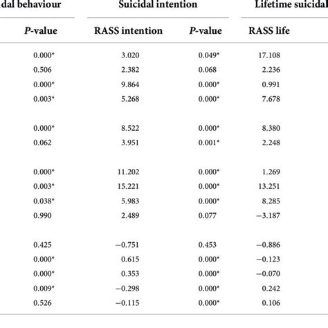 The Bivariate Analyses Of Associations Between Suicidal Behaviours And