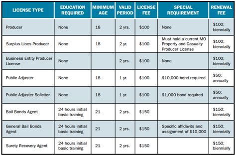 How To Pass The Missouri Insurance Licensing Exam