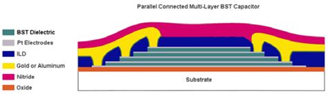 Cross Section Of Multi Layer Thin Film Bst Capacitor Download Scientific Diagram