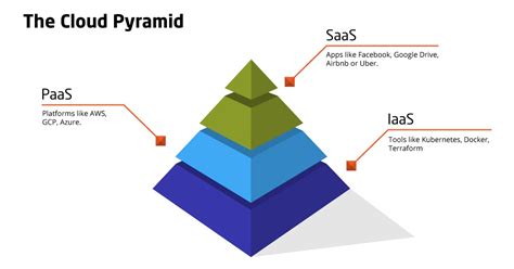 What Is The Cloud Pyramid The Layers Of Devops Services