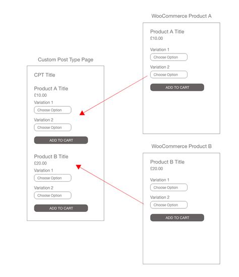 Multiple Woocommerce Variable Product Add To Cart Elements On A Custom Post Type Page Rwordpress