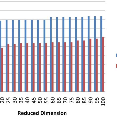 Comparison Of Lpp Related Methods Download Scientific Diagram