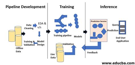 Machine Learning Life Cycle