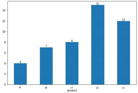 Pandas How To Annotate Bars In Bar Plot
