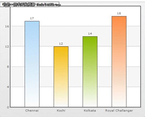 ASP NET中使用Fusion ChartsAccess SQL图表工具 CSDN博客