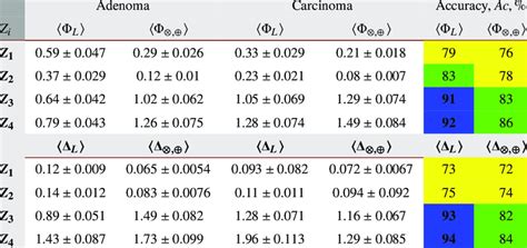 Statistical Moments Obtained For The Optical Anisotropy Maps Of