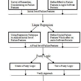 Proposed Approach For Predicting Failure Of Agile Software Projects Download Scientific Diagram